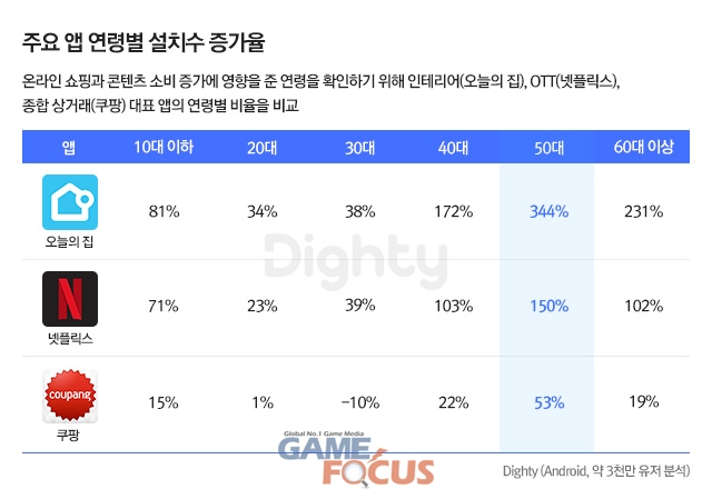 '코로나19' 관심사 어떻게 변했나, NHN DATA '코로나19' 빅데이터 분석 발표 : Global No.1 Game Media 게임포커스