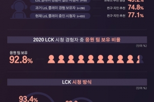 LCK 시청자 57%가 직장인... LCK, 시청자 1,000명 대상 '2020 LCK' 팬 데모그래픽 결과 공개 : Global No.1 Game Media 게임포커스