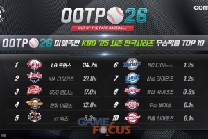 컴투스 'OOTP 26' 2025 야구 시즌 예측, KBO 리그 'LG 트윈스', MLB '애틀랜타 브레이브스' 우승 점쳐 : Global No.1 Game Media 게임포커스